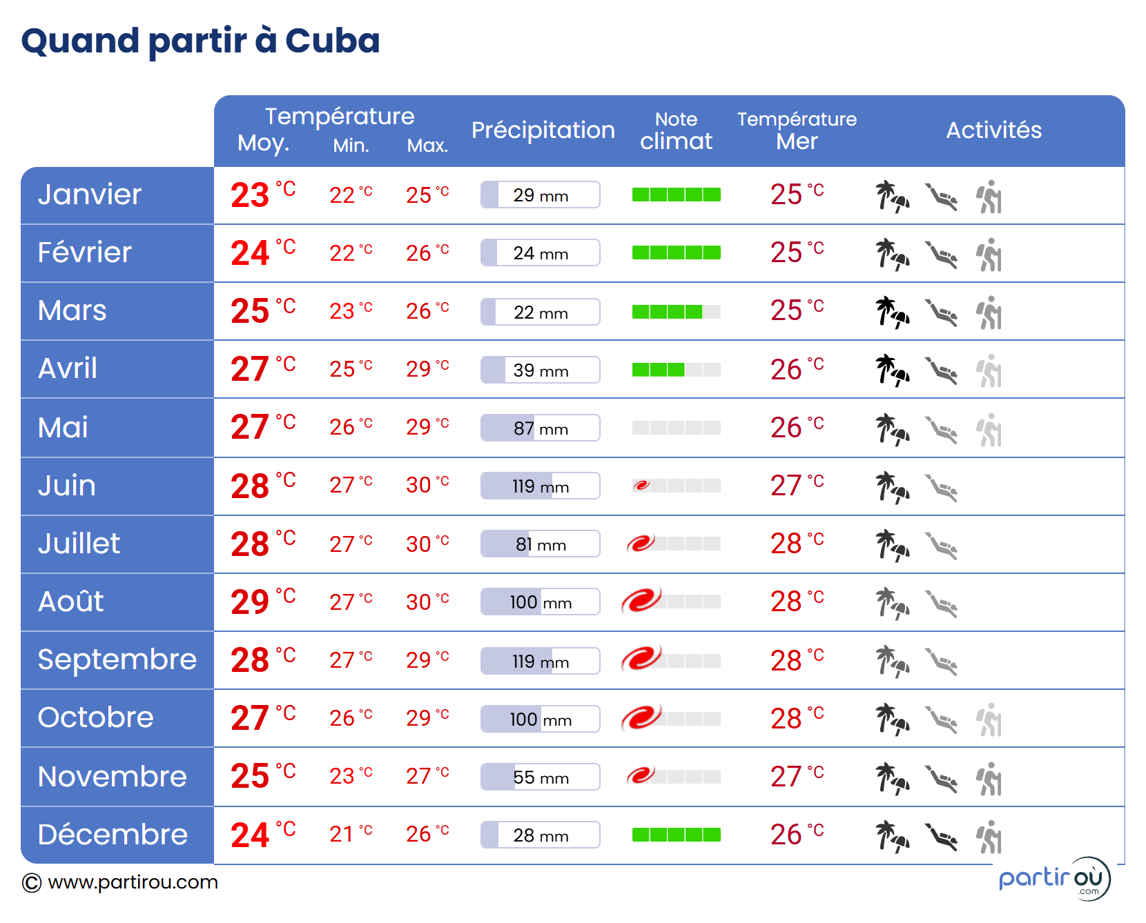 Quand partir à Cuba ? Meilleure période, Climat, Météo